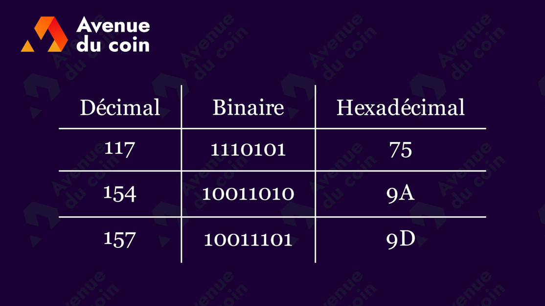 Numération et conversion : système binaire, hexadécimal et décimal ...